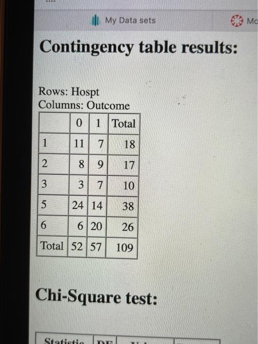 Contingency table results: Rows: Hospt Columns: | Chegg.com