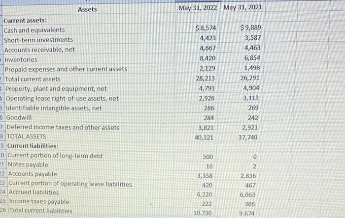 nmon Sized Balance Sheets (Tabs 12), Common Sized | Chegg.com