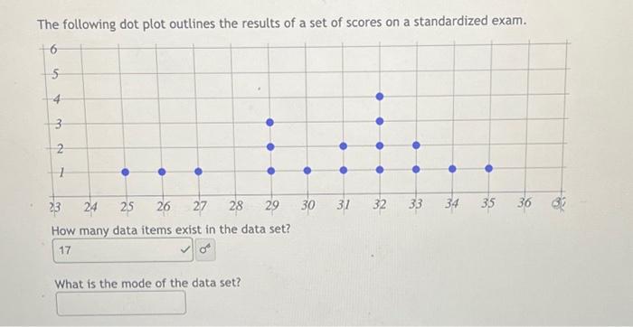 Solved The following dot plot outlines the results of a set | Chegg.com