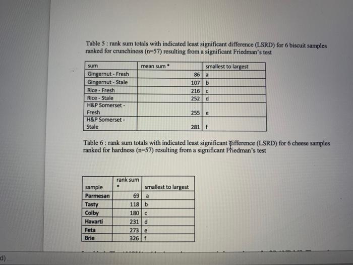 Solved Results Table 1: ANOVA table for cheese for hardness | Chegg.com
