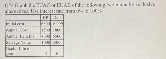 Solved Q#2 Graph the EUAC or EUAB of the following two | Chegg.com