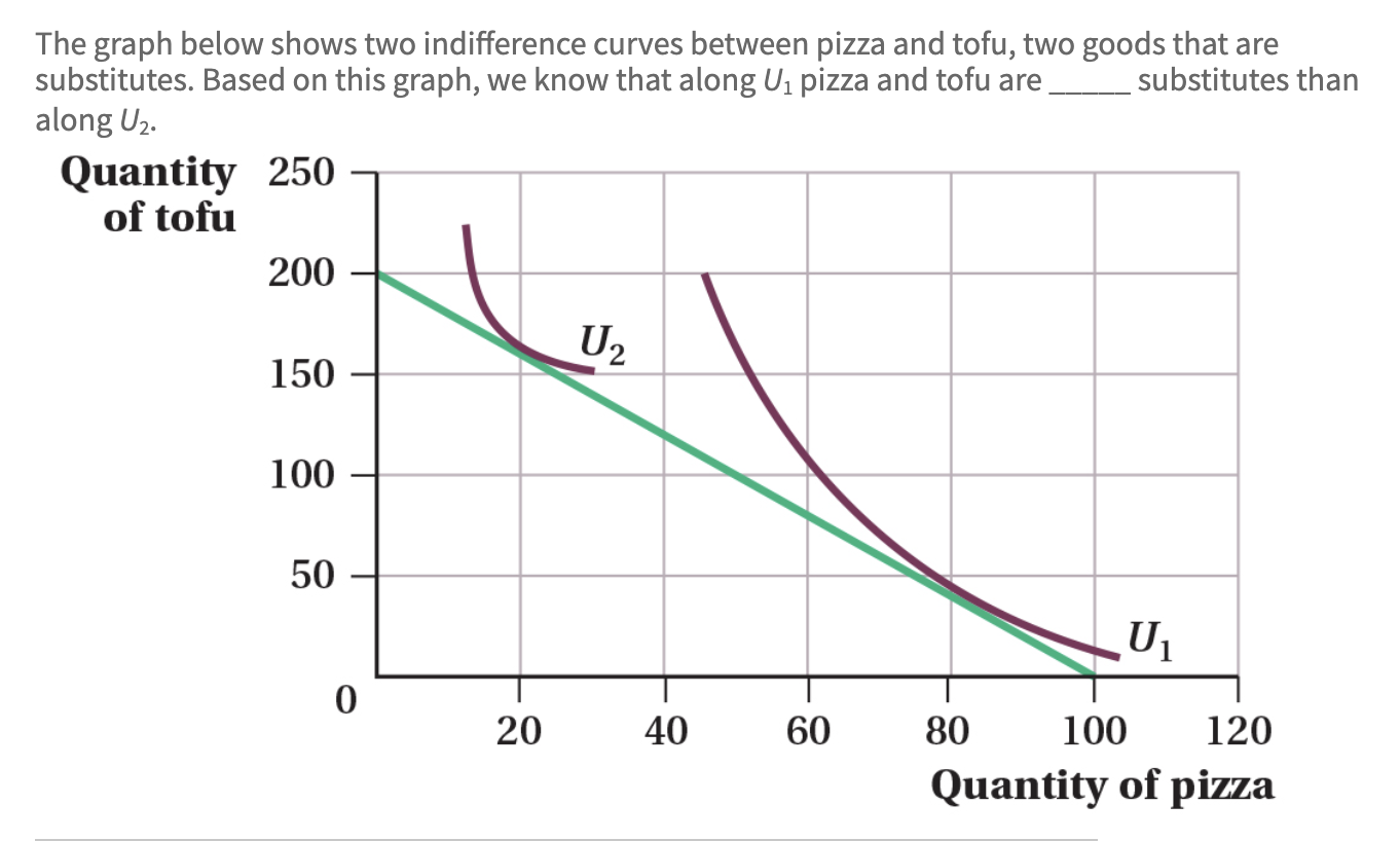 Solved The graph below shows two indifference curves between | Chegg.com Solved The graph below shows two indifference curves between | Chegg.com