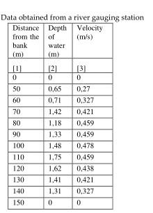 Solved 4. Using stream information data collected during | Chegg.com