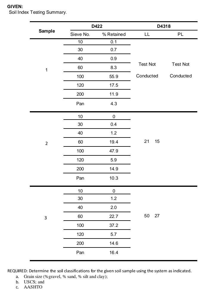 Solved Determine the soil classifications for the given soil | Chegg.com