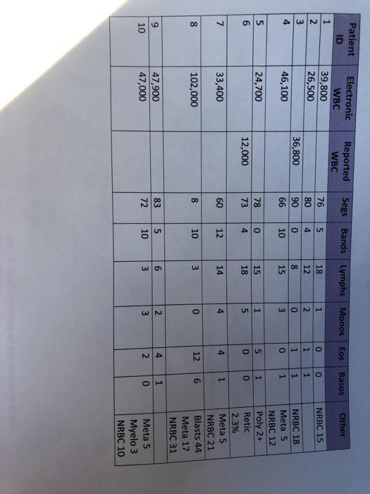 Reported WBC Segs Bands Lymphs Monos Eos Basos Other | Chegg.com