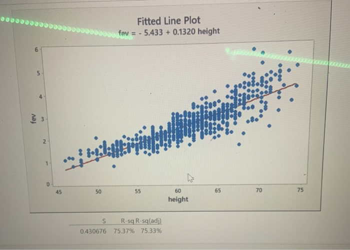 Solved Fitted Line Plot 5.433 + 0.1320 height fev = 6 udio 5 | Chegg.com