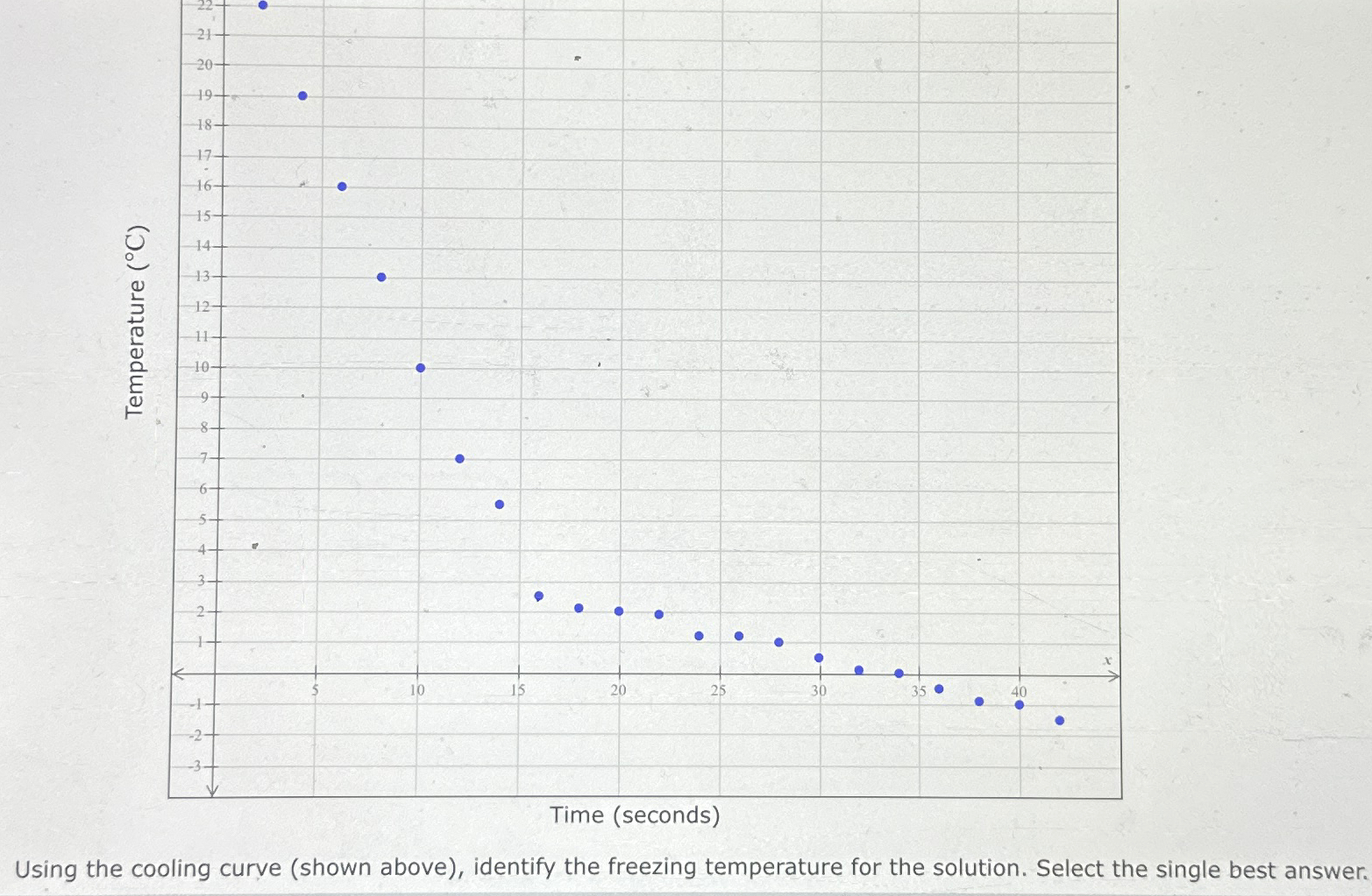 Using the cooling curve (shown above), ﻿identify the | Chegg.com