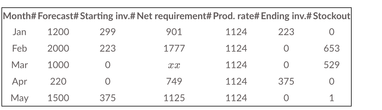 Solved The table above provides the aggregate plan of | Chegg.com