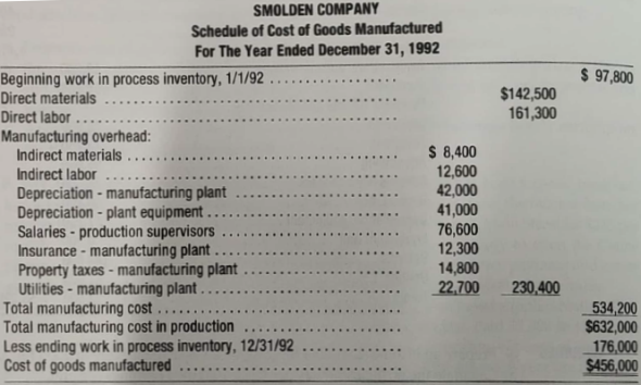 Understanding manufacturing financial statements Following... | Chegg.com
