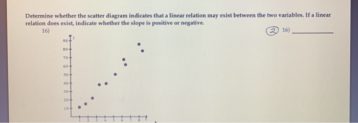 Solved Determine whether the scatter diagram indicates that | Chegg.com