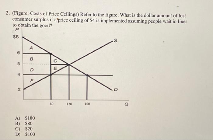 Solved 2. (Figure: Costs of Price Ceilings) Refer to the | Chegg.com