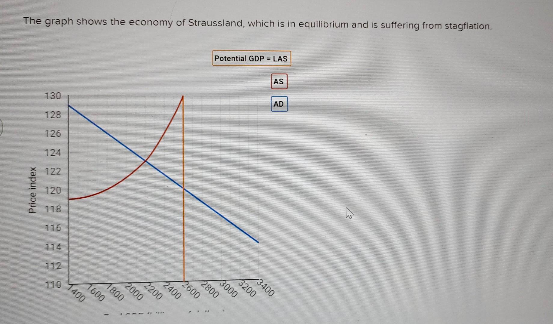 Solved The graph shows the economy of Straussland, which is | Chegg.com