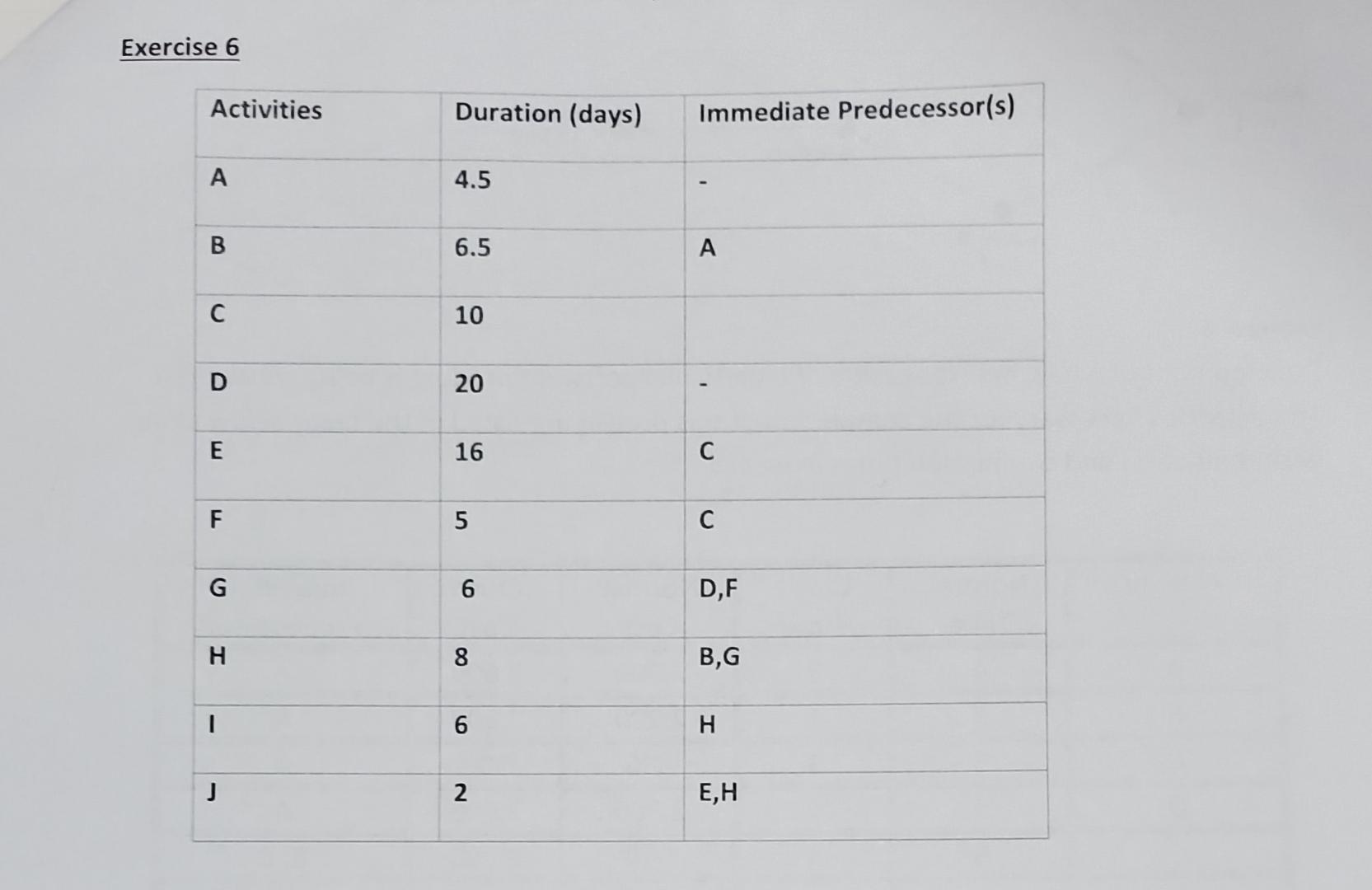 Solved Exercise 6\table[[Activities,Duration | Chegg.com