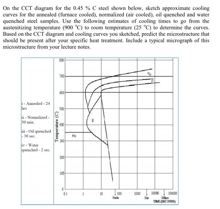 Solved On the CCT diagram for the 0.45 % C steel shown | Chegg.com
