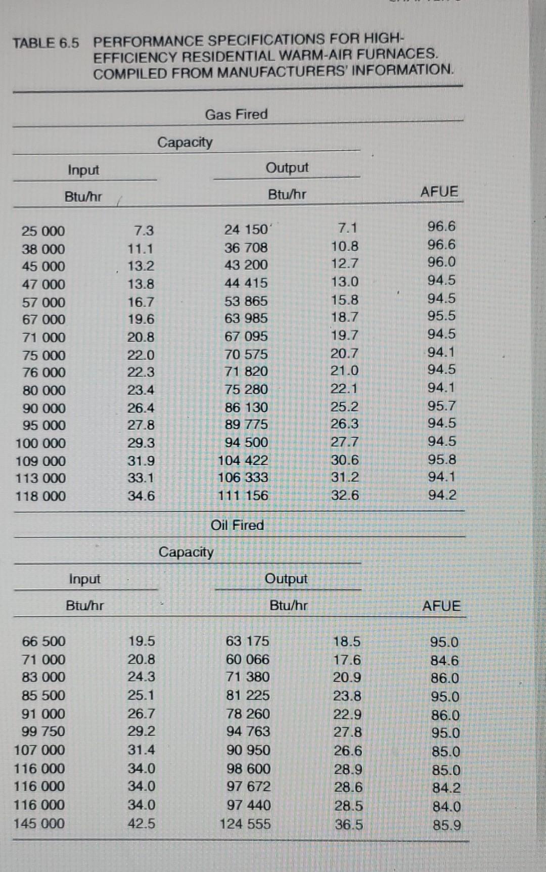 -31. The heating load of a residence at winter design | Chegg.com