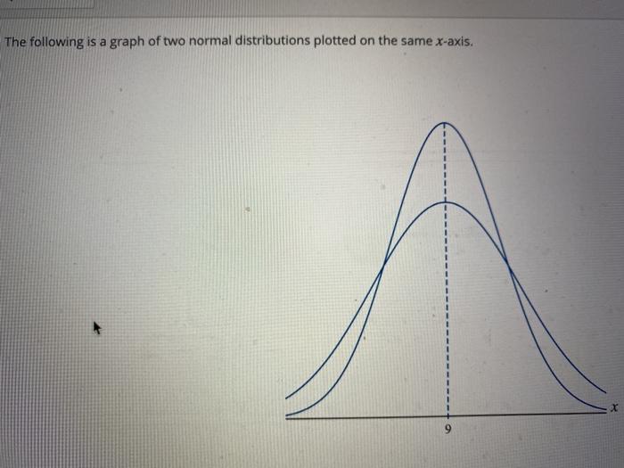 Solved The following is a graph of two normal distributions | Chegg.com