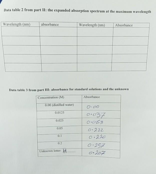 Solved Data table 2 from part II: the expanded absorption | Chegg.com