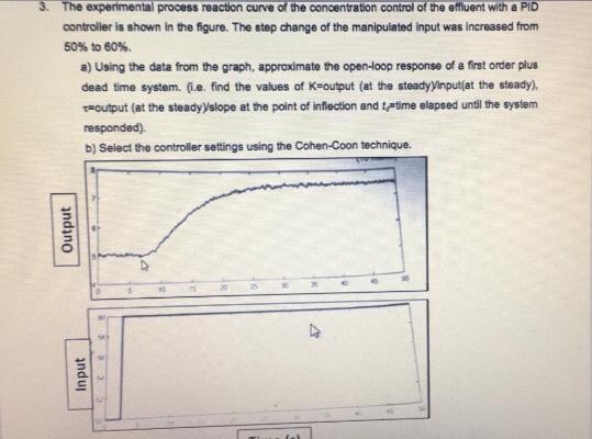 3. The experimental process reaction curve of the | Chegg.com