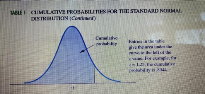 Solved TABLE 1 CUMULATIVE PROBABILITIES FOR THE STANDARD | Chegg.com