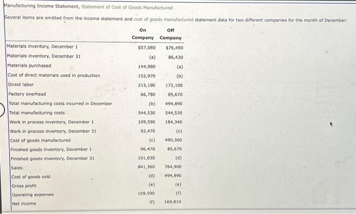 Solved Manufacturing Income Statement, Statement of Cost of | Chegg.com