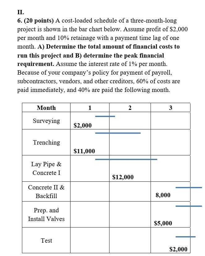 Solved II. 6. (20 points) A cost-loaded schedule of a | Chegg.com