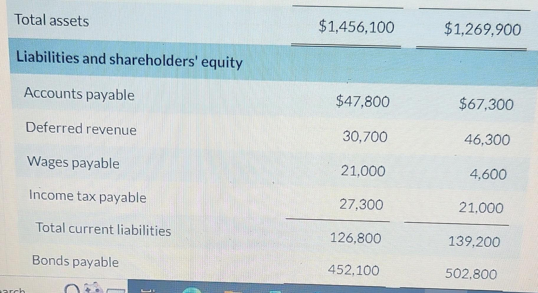 Solved Decrease in Inventory Increase in Income Taxes | Chegg.com