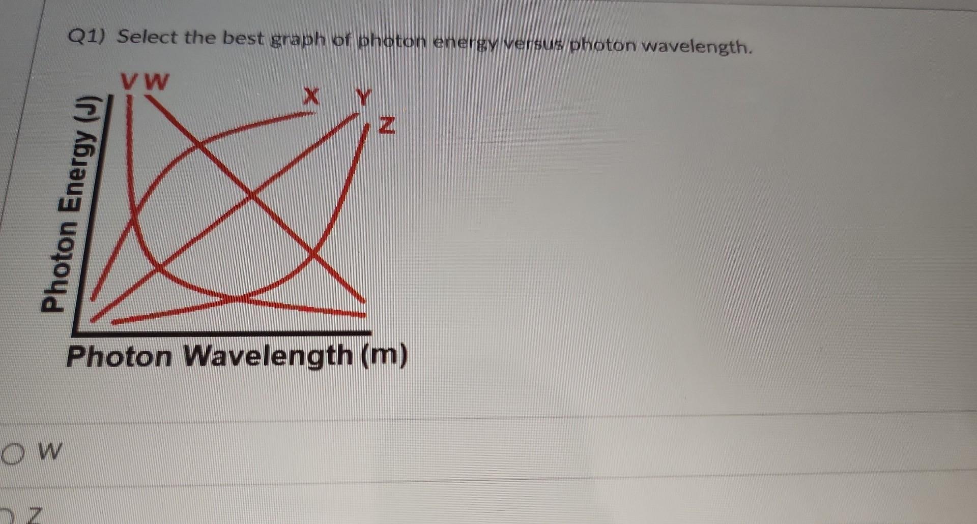 Solved Q1) Select the best graph of photon energy versus | Chegg.com