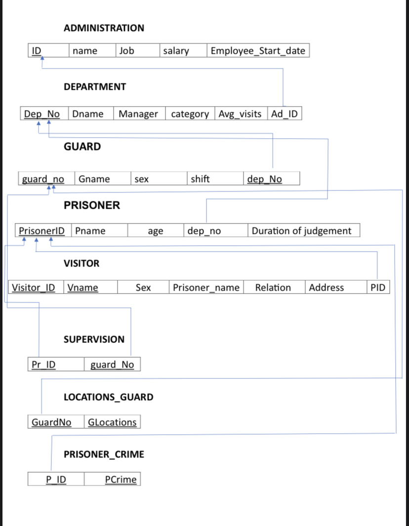 Solved I hope you can help me write mysql code | Chegg.com