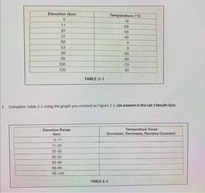 Complete Table 2-2 using the graph you created on | Chegg.com