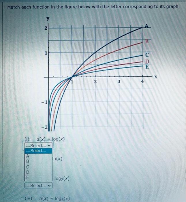 Solved Match each function in the figure below with the | Chegg.com