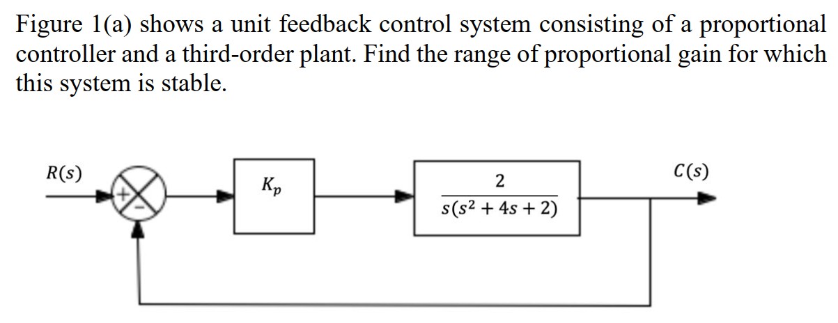 Solved Figure 1(a) ﻿shows a unit feedback control system | Chegg.com