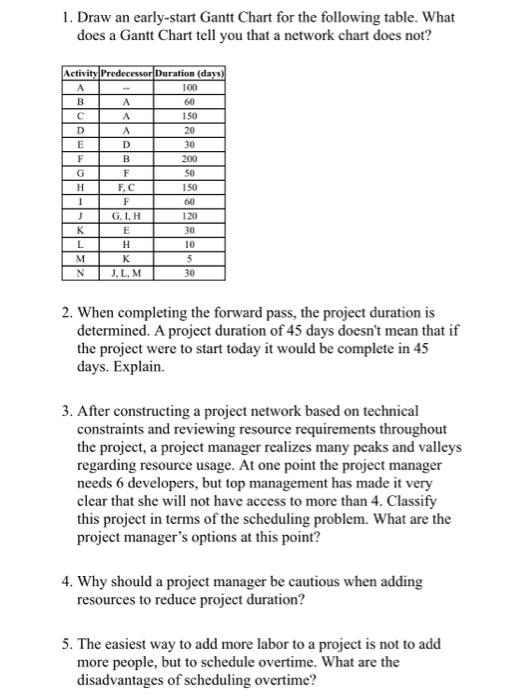 Solved 1. Draw an early-start Gantt Chart for the following | Chegg.com