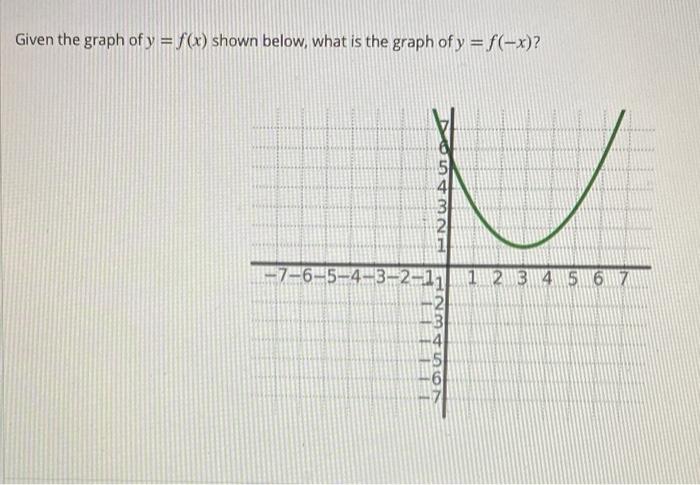 Solved Given the graph of y = f(x) shown below, what is the | Chegg.com