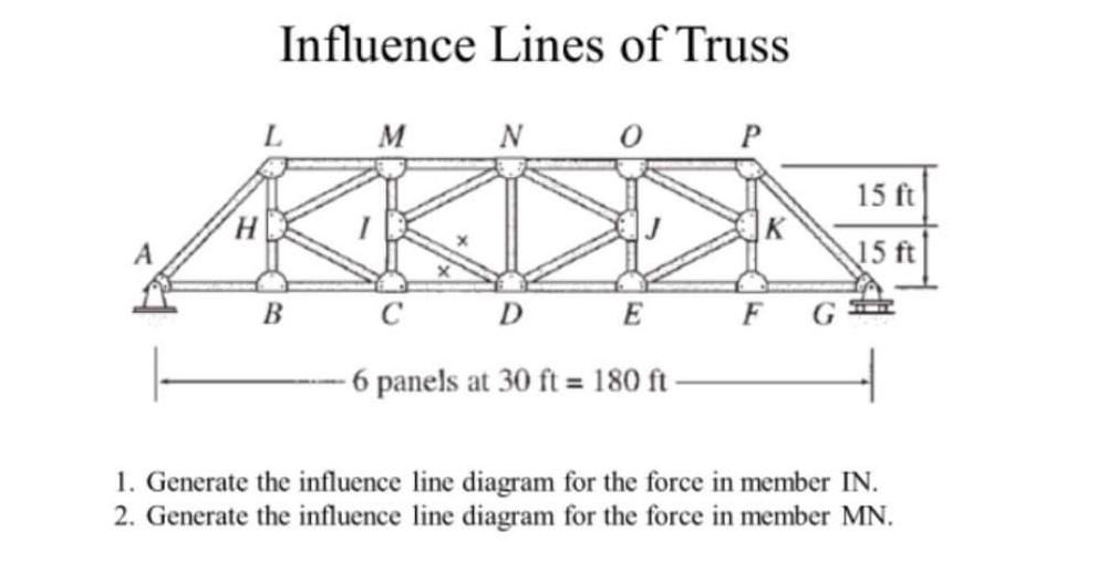 Solved Influence Lines of Truss L M o 15 ft A 15 ft B C D E | Chegg.com
