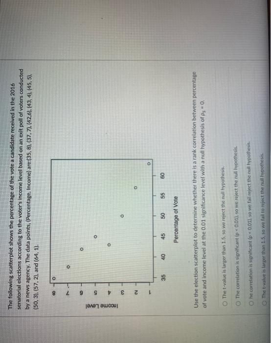 Solved The following scatterplot shows the percentage of the | Chegg.com