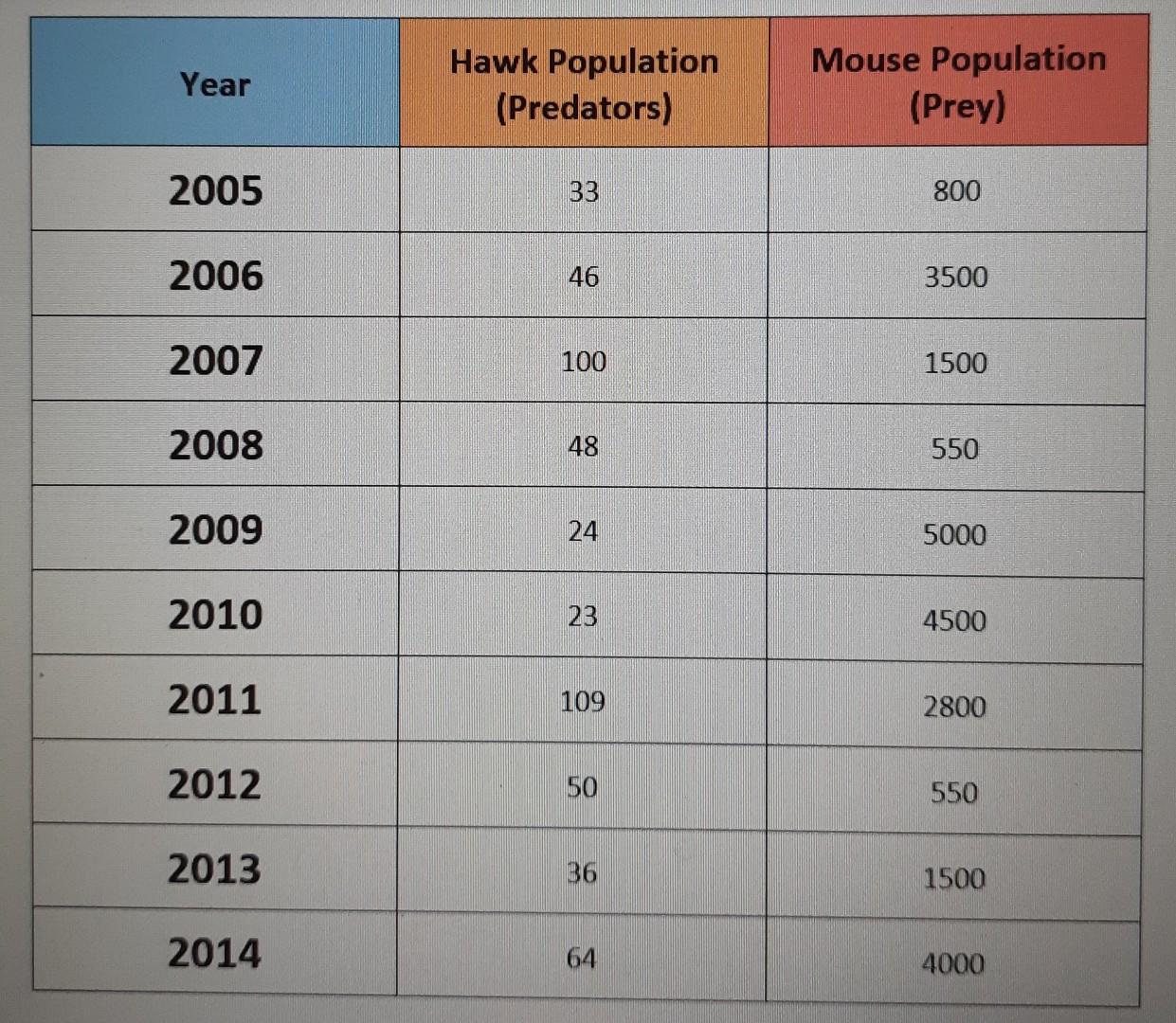 Solved . 1. What year did the Hawk population peak? Was | Chegg.com
