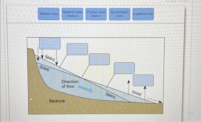 Solved Ablation zone (gain) (loss) Negative mass balance | Chegg.com