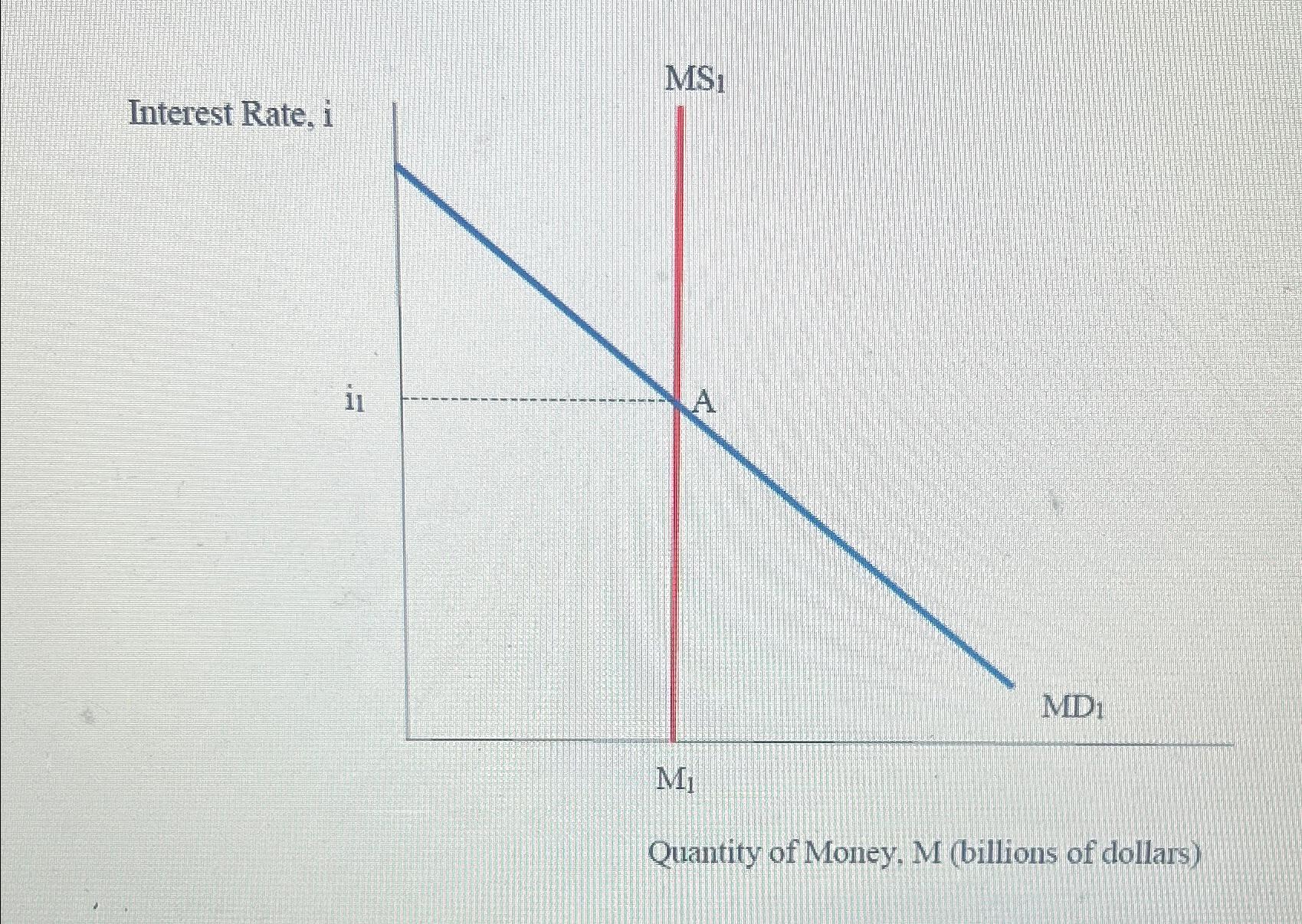 Solved The money supply curve will shift to the left.The | Chegg.com