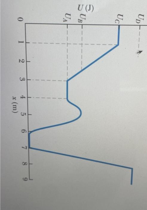 Solved A plot of potential energy versus position is shown | Chegg.com
