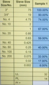 Solved Fill the following table based on the sieve | Chegg.com