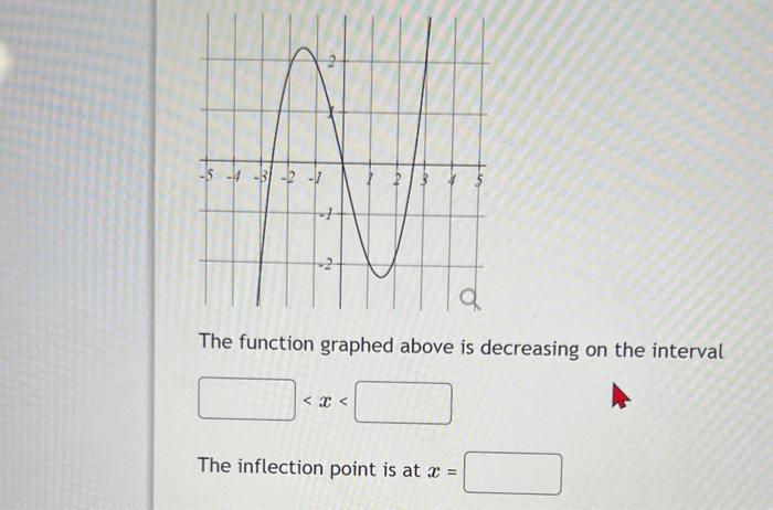 Solved The function graphed above is decreasing on the | Chegg.com