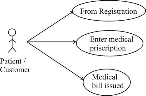 Solved With the below mentioned Usecase Diagrams for | Chegg.com