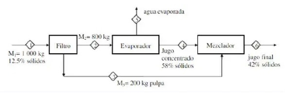 Solved 1,000 ﻿kg of orange juice, which contains 12.5% ﻿by | Chegg.com