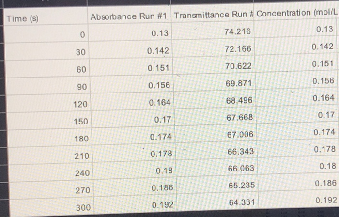 Solved how do I find the maximum rate of reaction / steep | Chegg.com