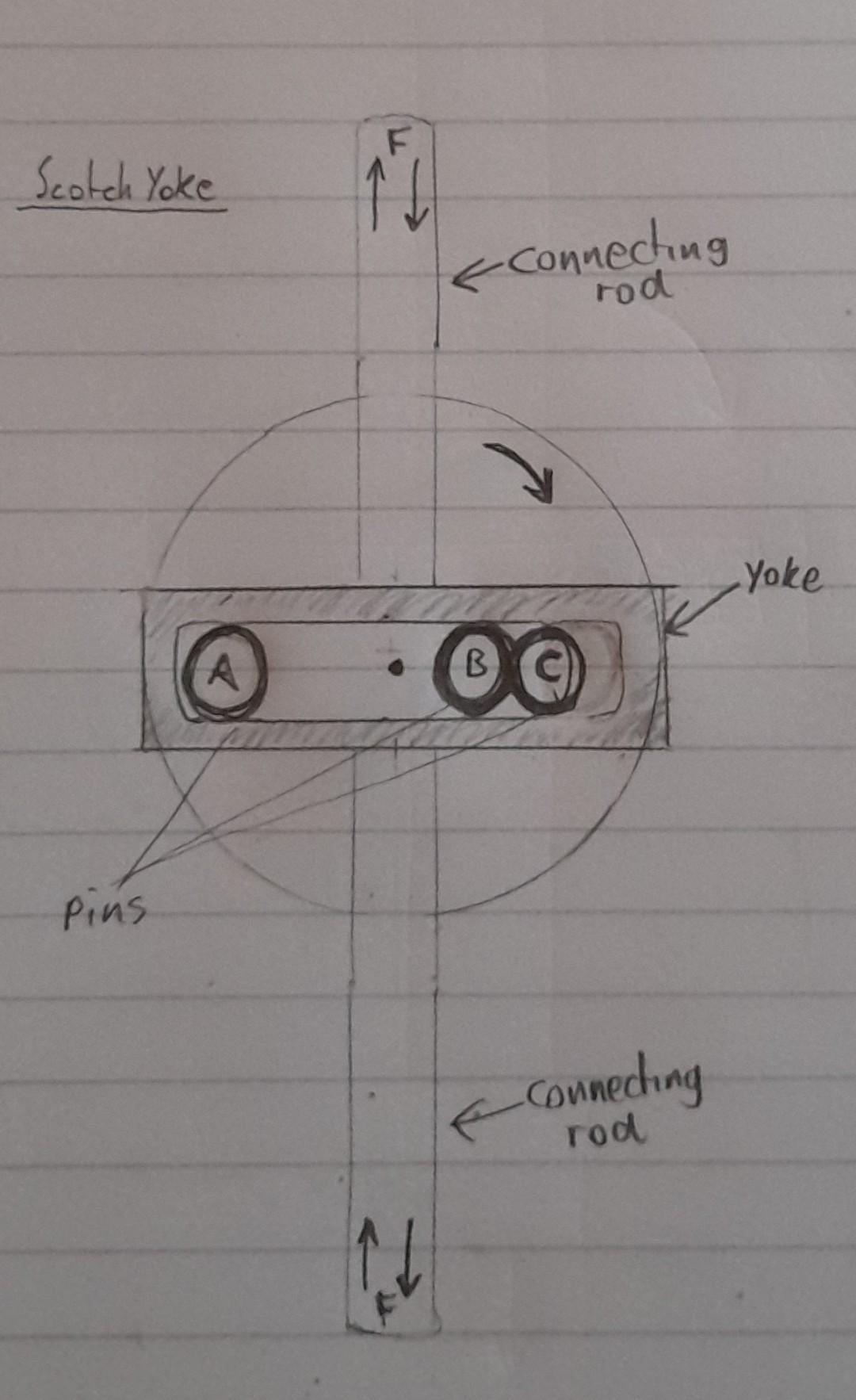 Scotch yoke linear force output A motor is to be used | Chegg.com