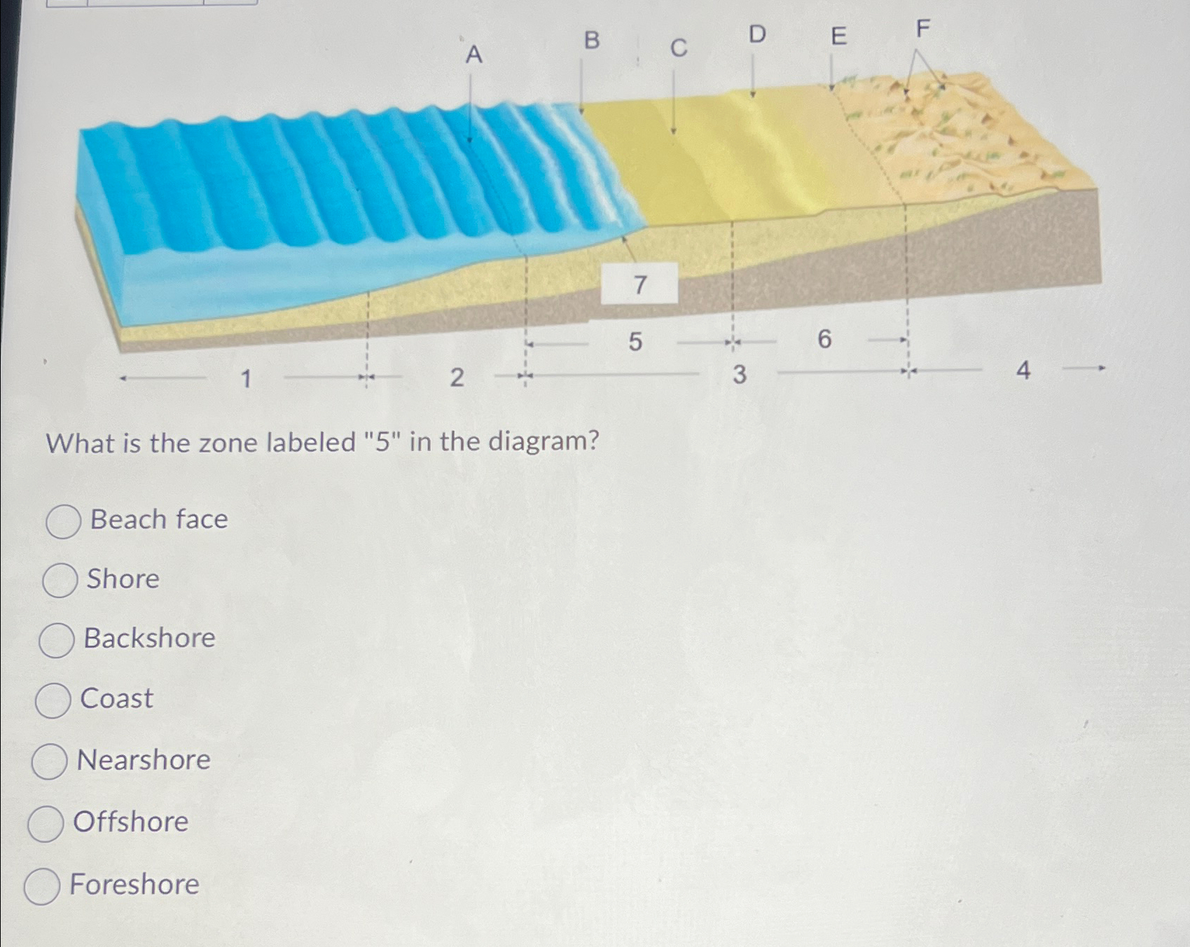 Solved What is the zone labeled " 5 " ﻿in the diagram?Beach | Chegg.com