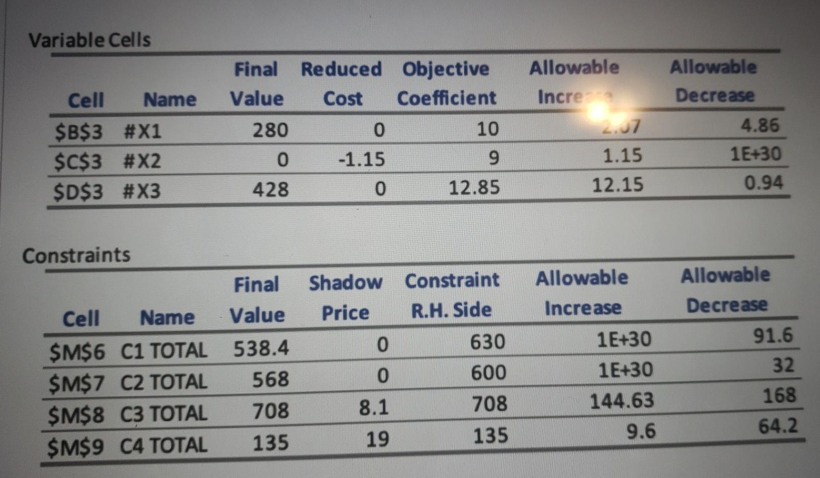 Solved Look at the below sensitivity and answer reports and | Chegg.com