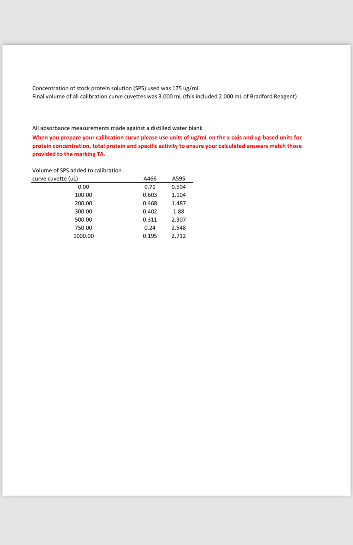 Solved Please For Preparing The Calibration Curve Plot The