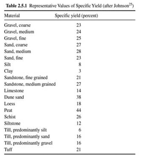 Solved 23 23 8 Table 2.5.1 Representative Values of Specific | Chegg.com