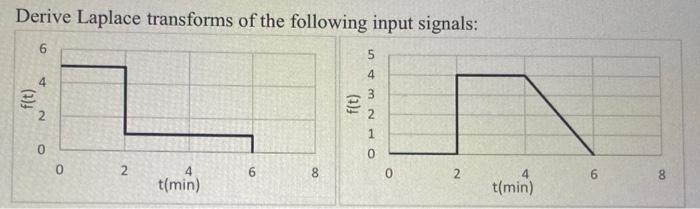 Solved Derive Laplace transforms of the following input | Chegg.com